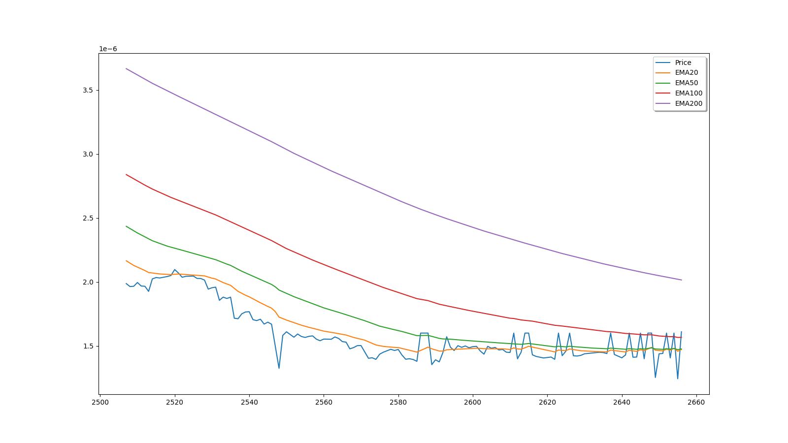 PumaPay Exponential Moving Averages
