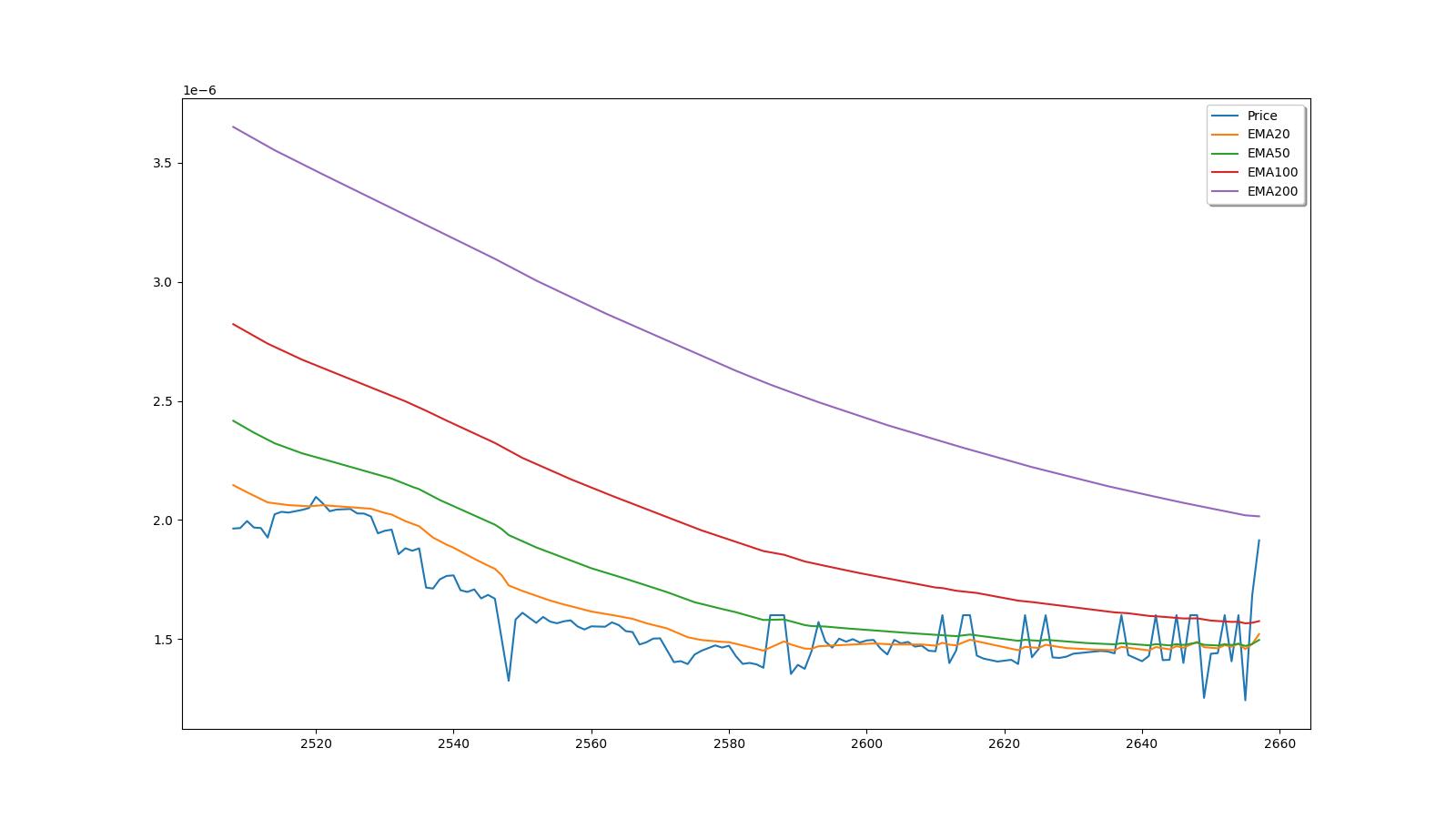 PumaPay Exponential Moving Averages
