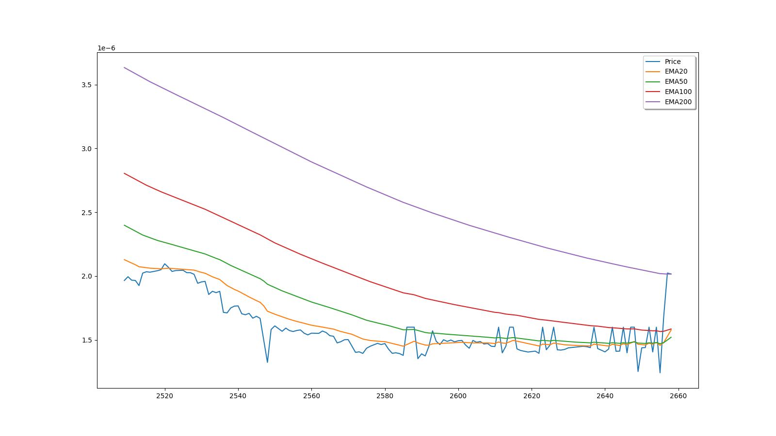 PumaPay Exponential Moving Averages