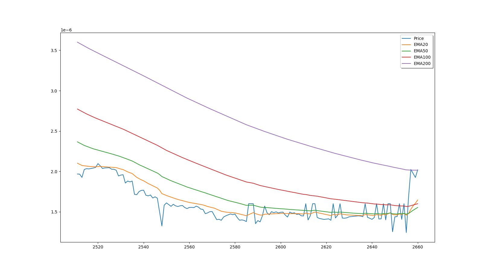 PumaPay Exponential Moving Averages