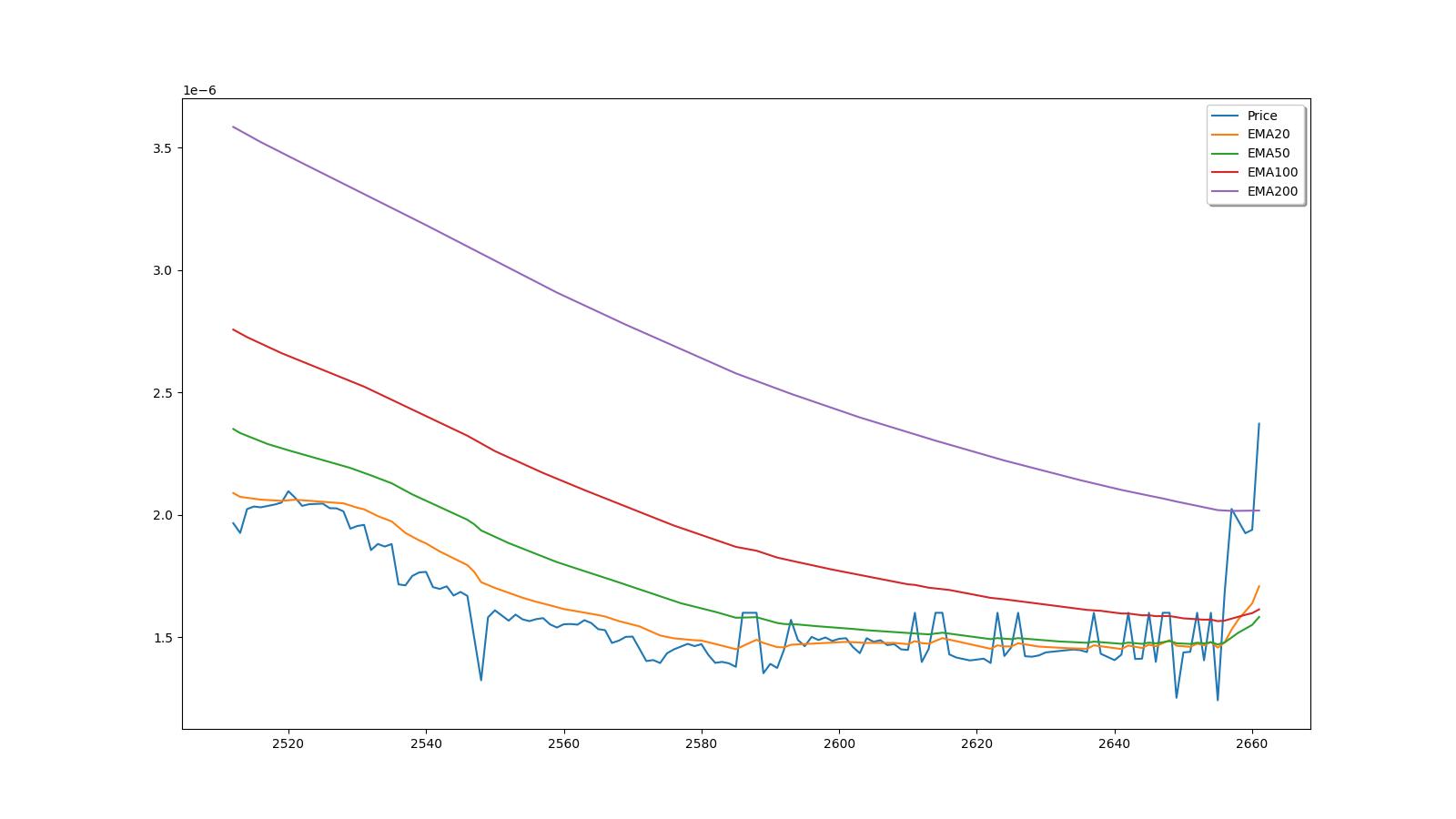 PumaPay Exponential Moving Averages