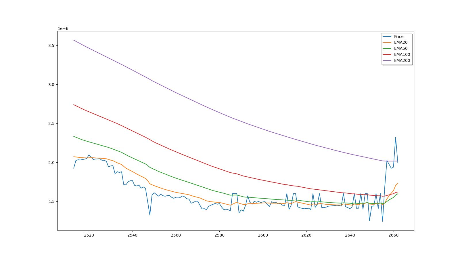 PumaPay Exponential Moving Averages
