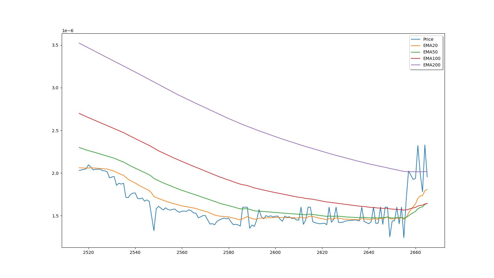 PumaPay Exponential Moving Averages
