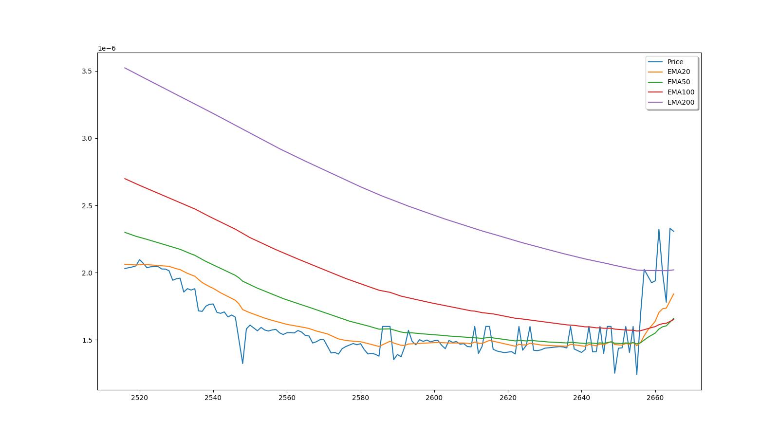 プーマペイ Exponential Moving Averages