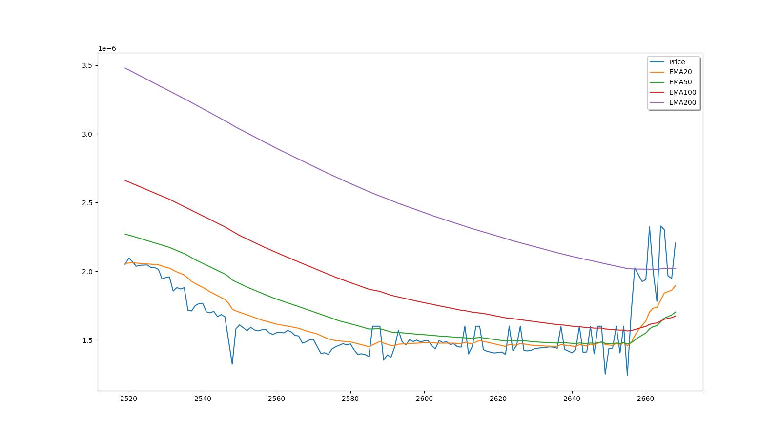 PumaPay Exponential Moving Averages