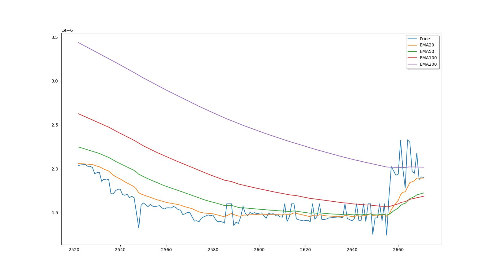 PumaPay Exponential Moving Averages