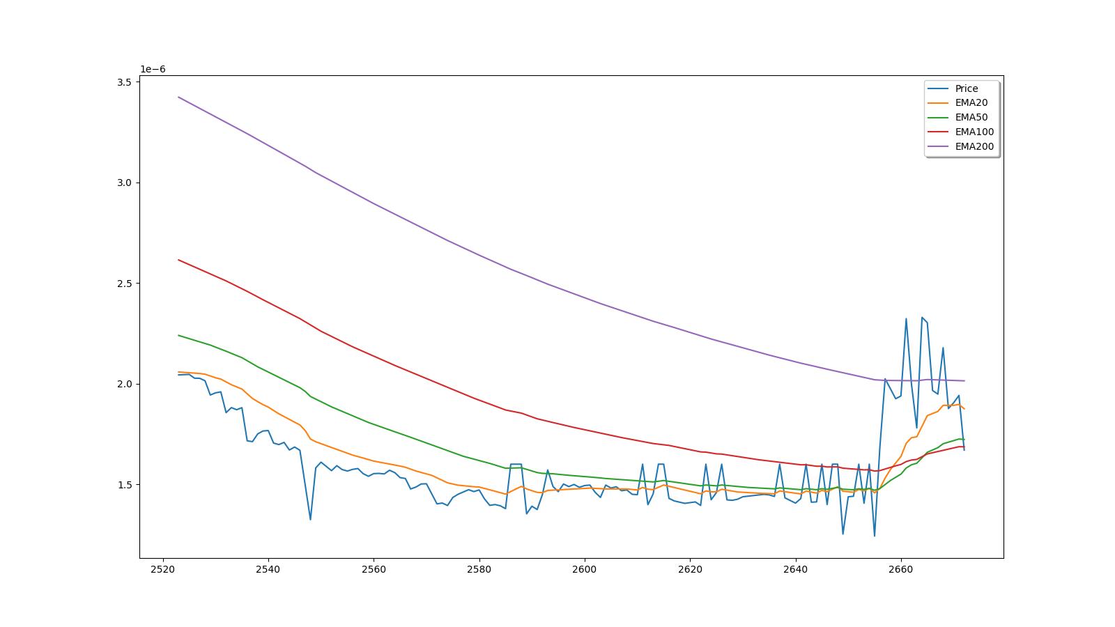 PumaPay Exponential Moving Averages