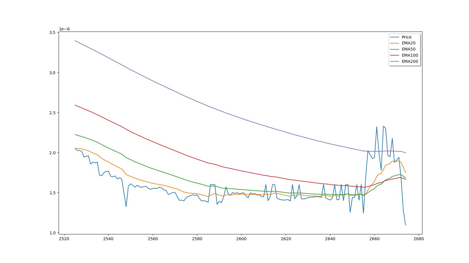PumaPay Exponential Moving Averages