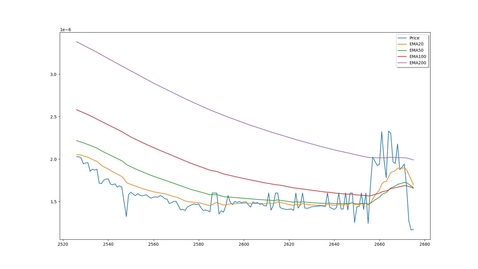 PumaPay Exponential Moving Averages