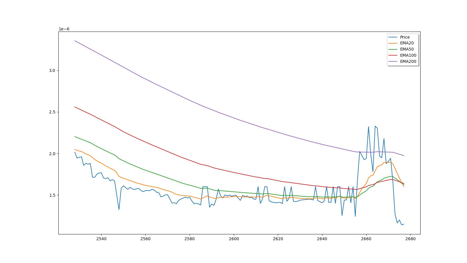 PumaPay Exponential Moving Averages