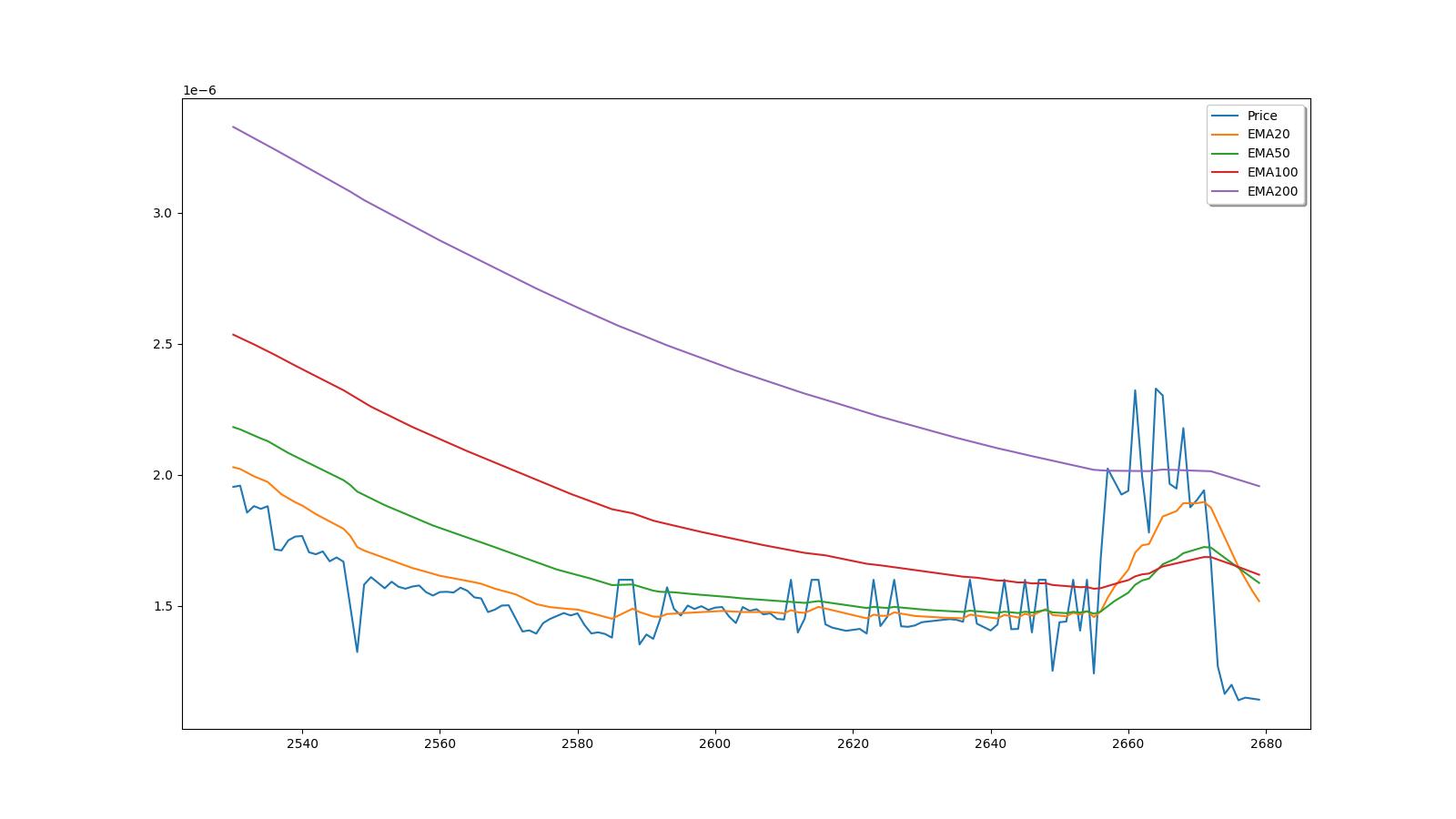 PumaPay Exponential Moving Averages