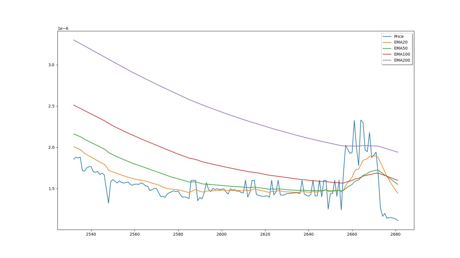 PumaPay Exponential Moving Averages