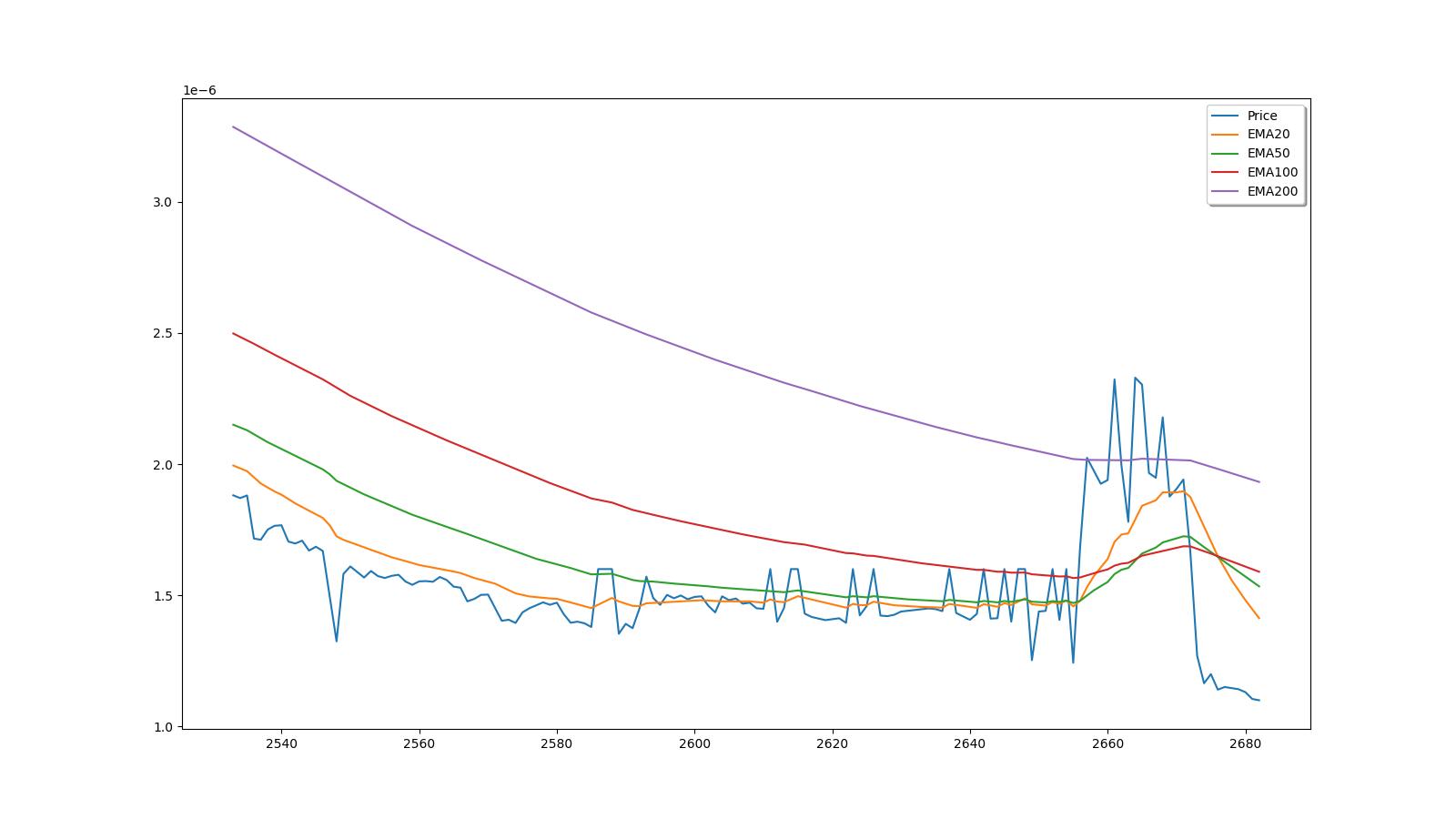 PumaPay Exponential Moving Averages