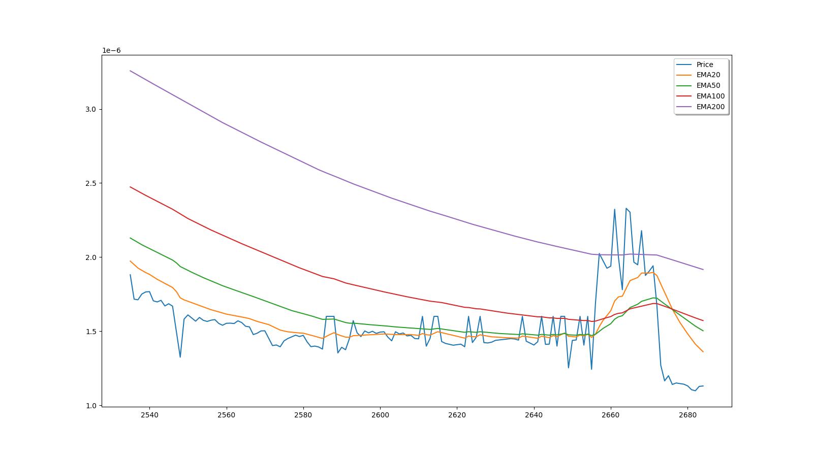 PumaPay Exponential Moving Averages
