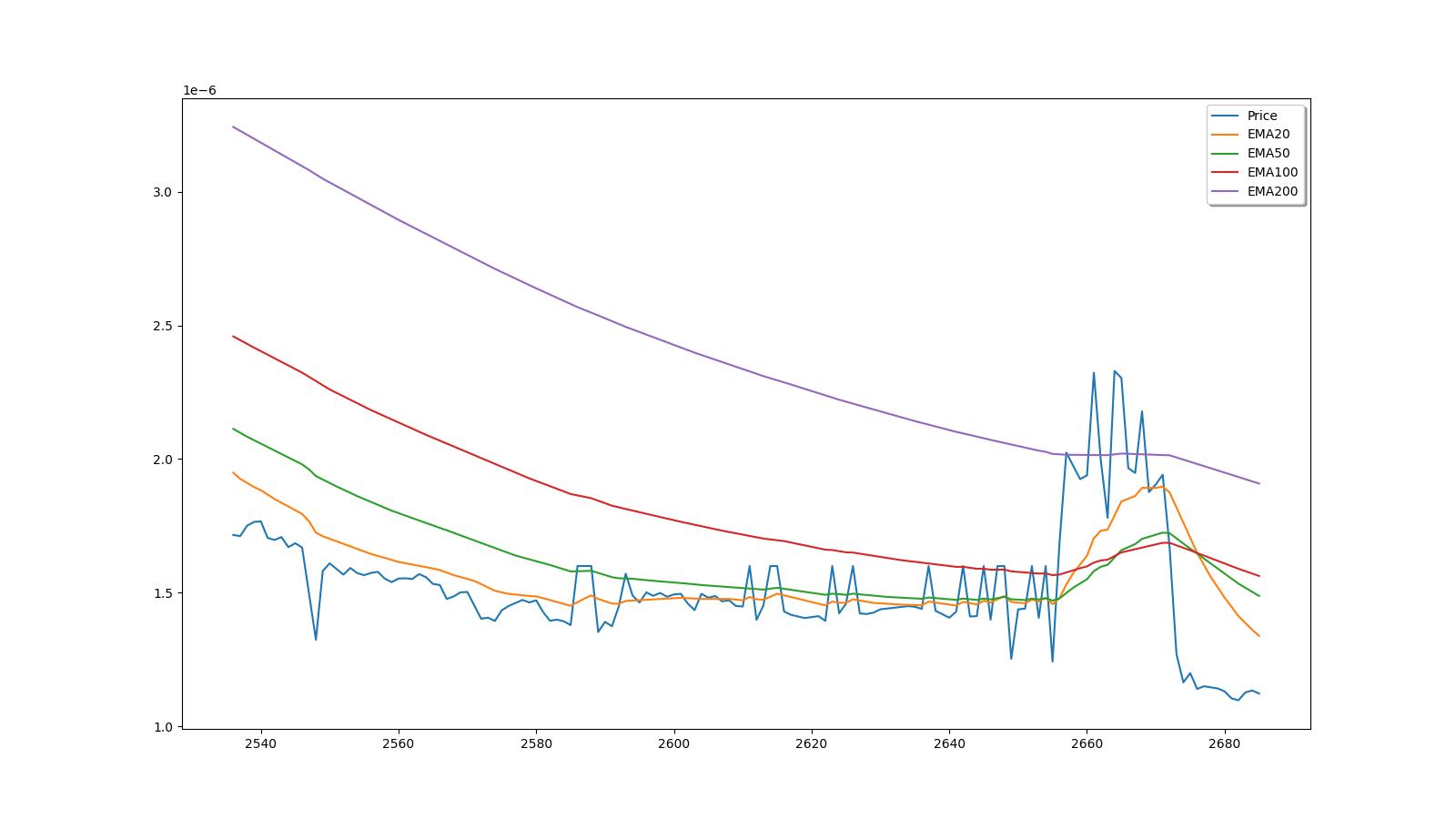 PumaPay Exponential Moving Averages