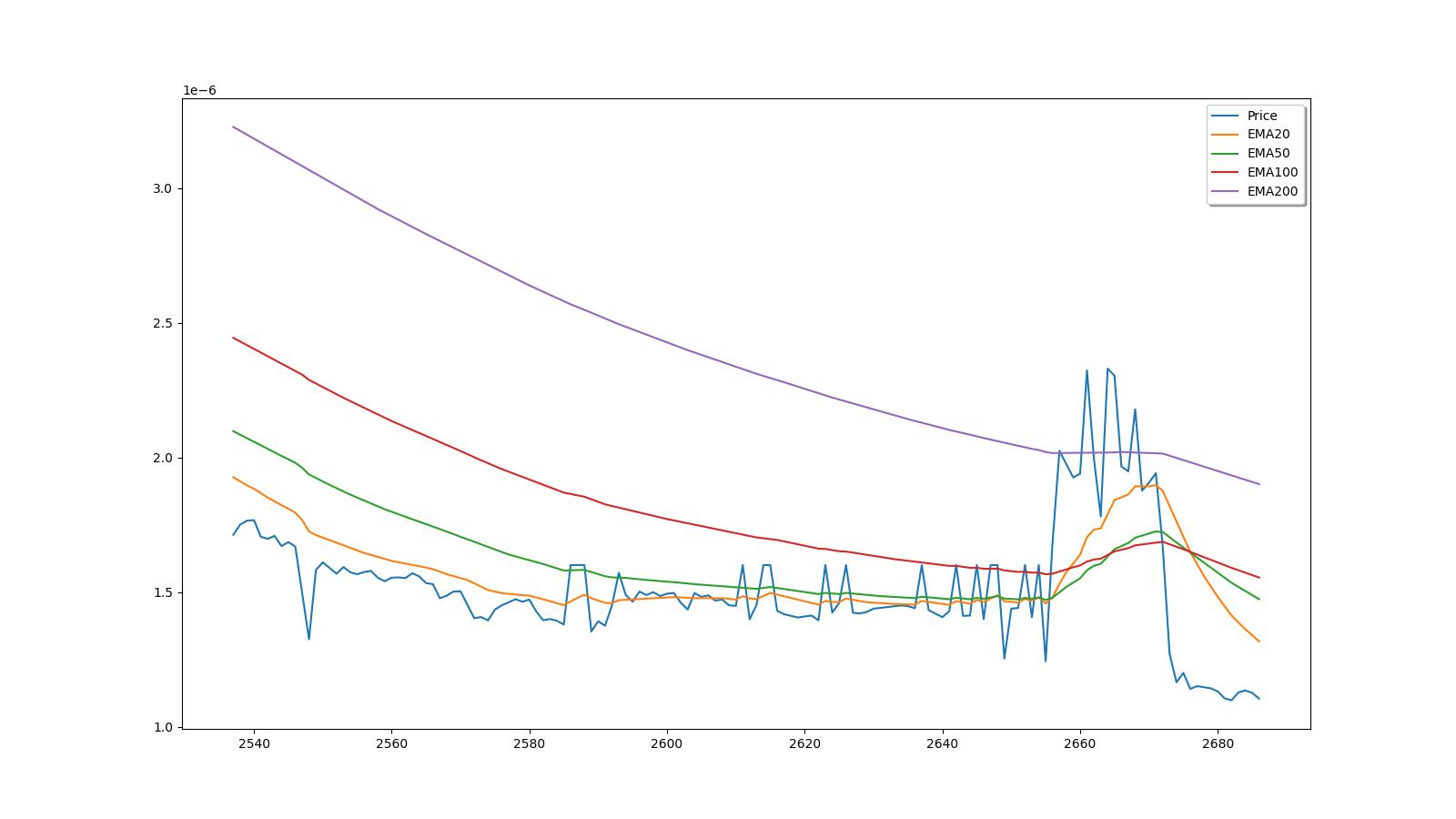 PumaPay Exponential Moving Averages