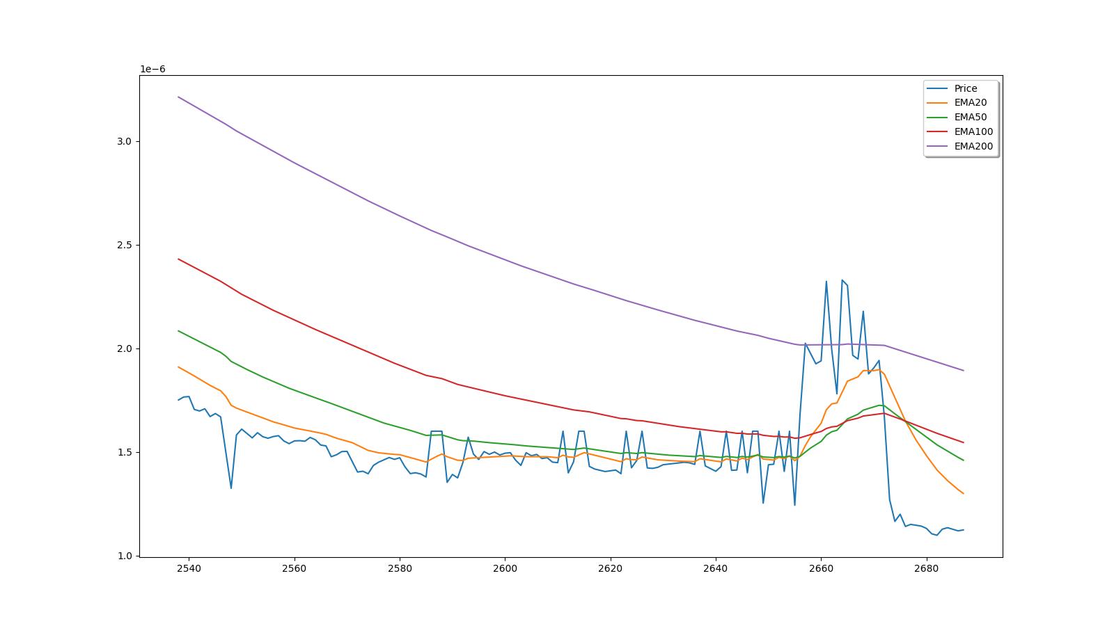 PumaPay Exponential Moving Averages