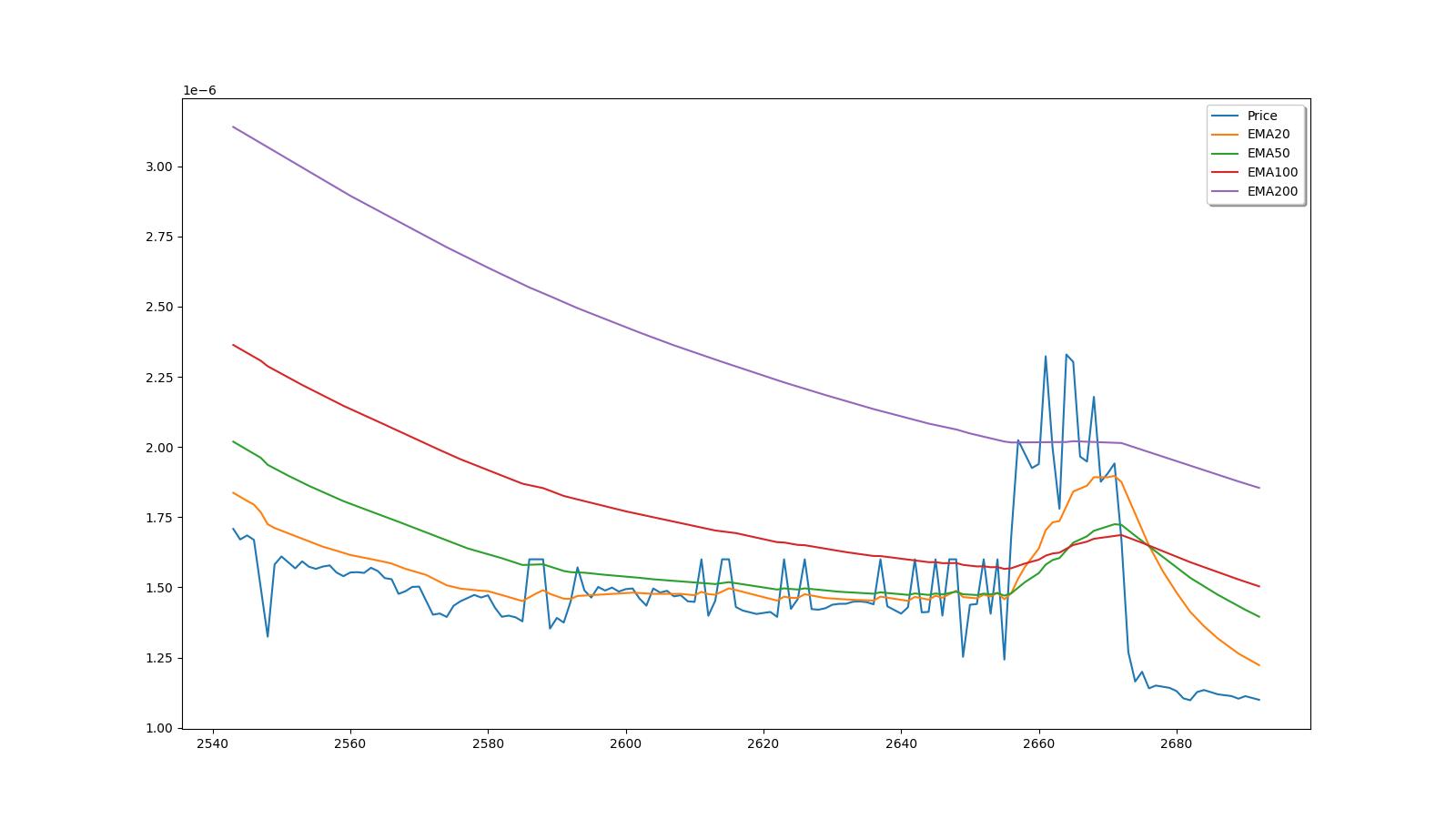 PumaPay Exponential Moving Averages