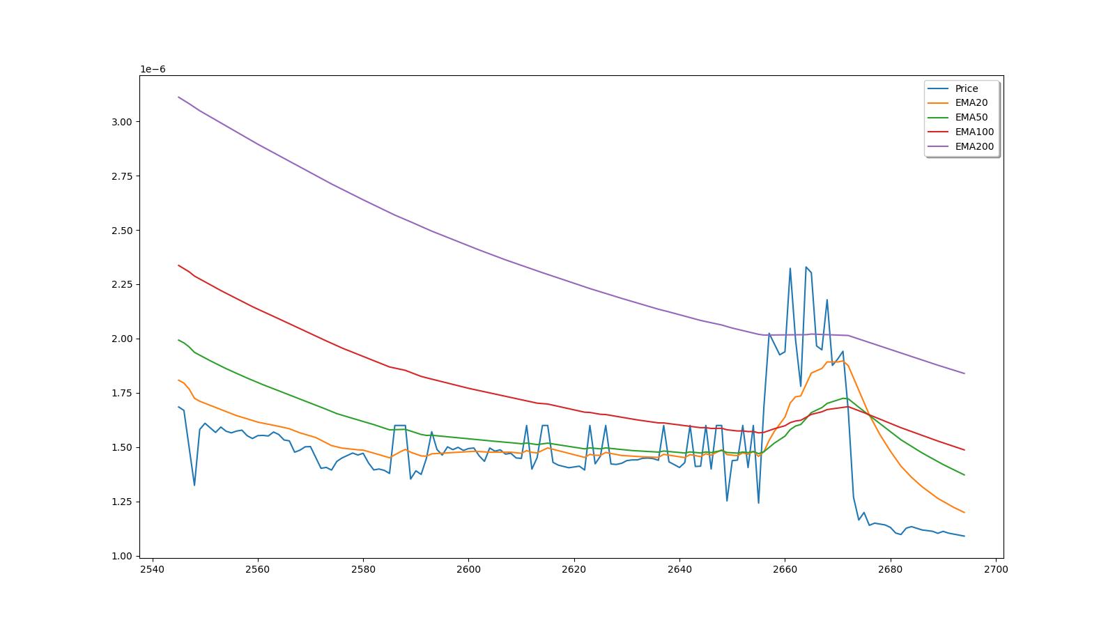 PumaPay Exponential Moving Averages