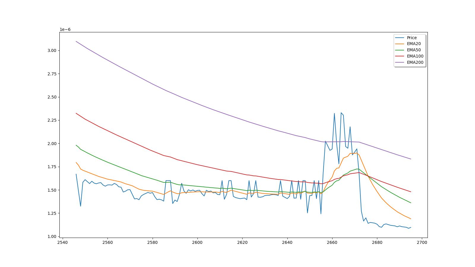 PumaPay Exponential Moving Averages