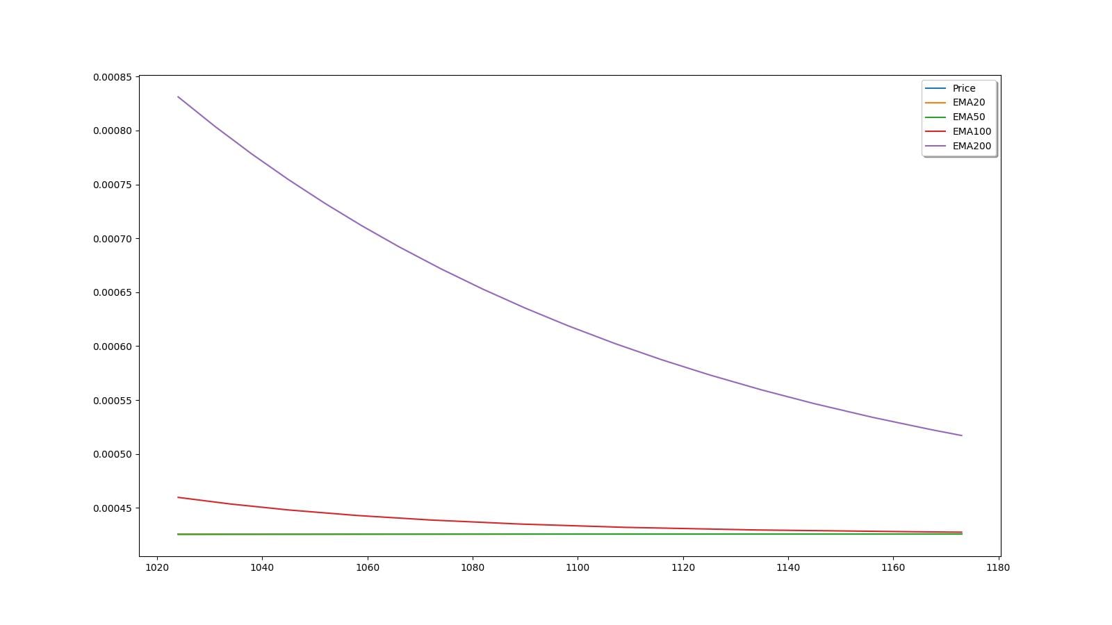 PUMLx Exponential Moving Averages