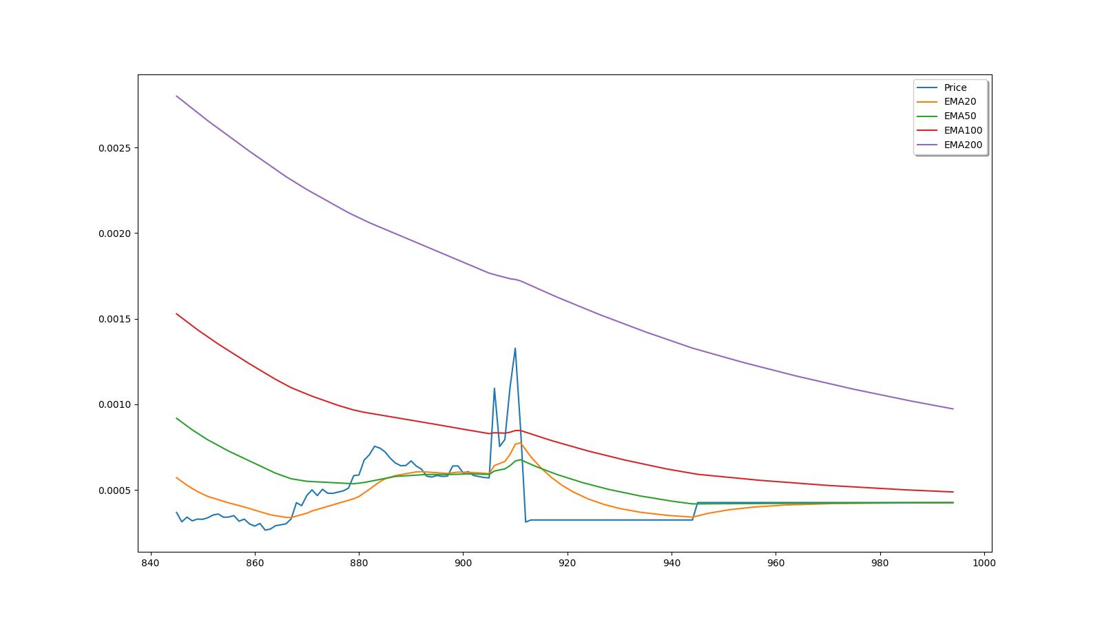 PUMLx Exponential Moving Averages