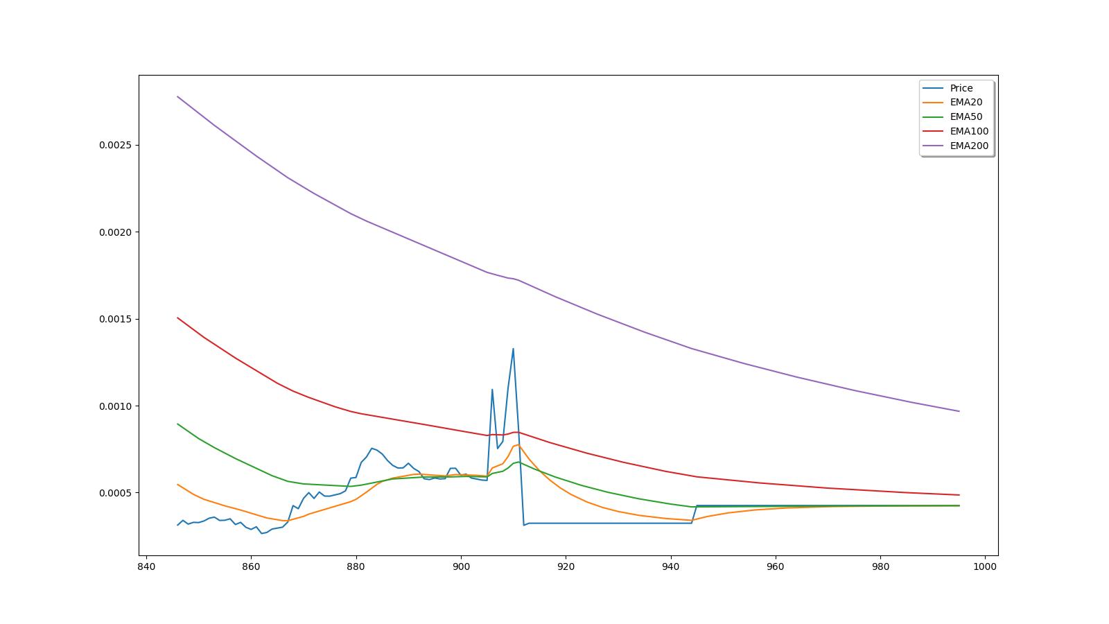 PUMLx Exponential Moving Averages