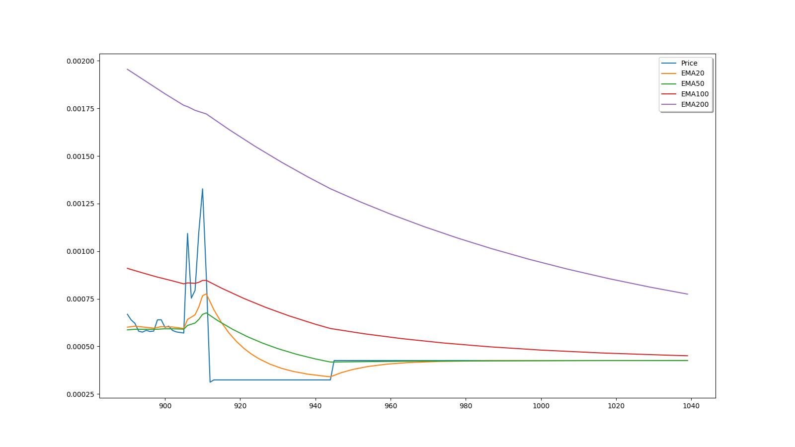 PUMLx Exponential Moving Averages