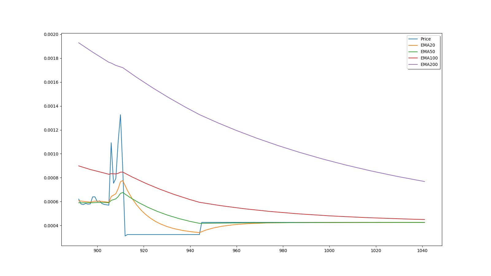 PUMLx Exponential Moving Averages