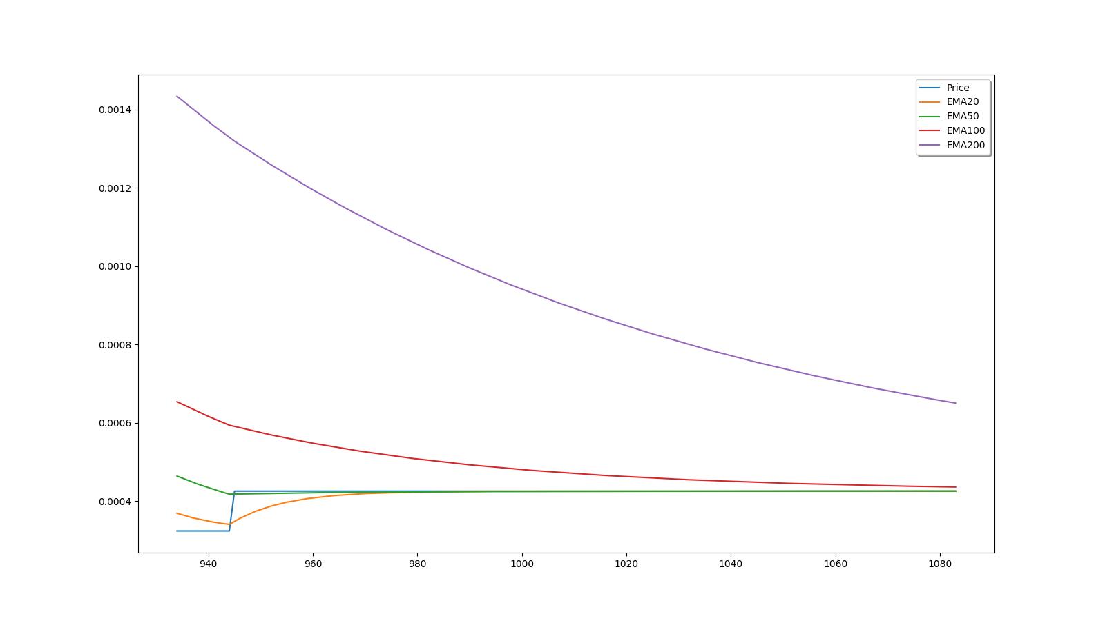 PUMLx Exponential Moving Averages