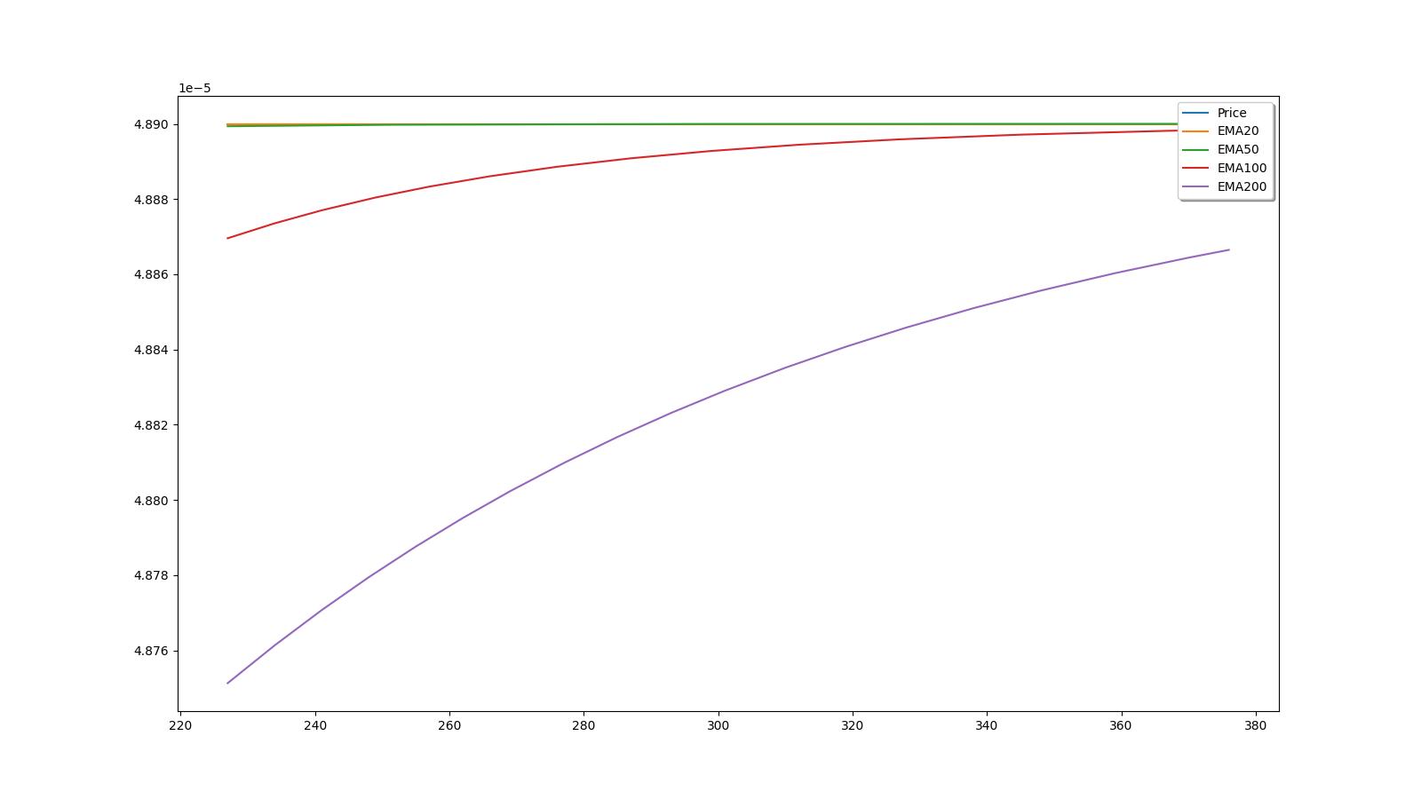 PUMP TRUMP Exponential Moving Averages