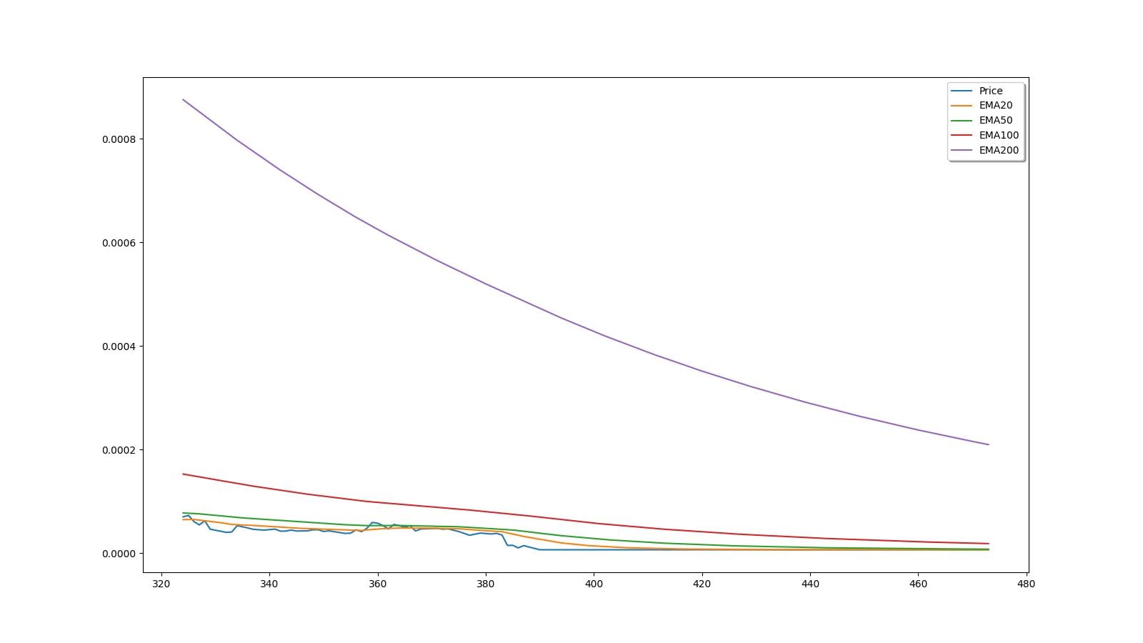 PUMPAI Exponential Moving Averages