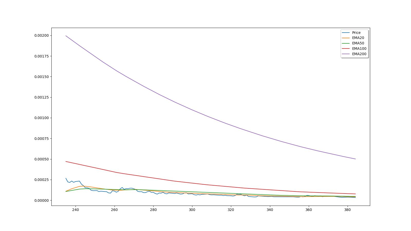 PUMPAI Exponential Moving Averages