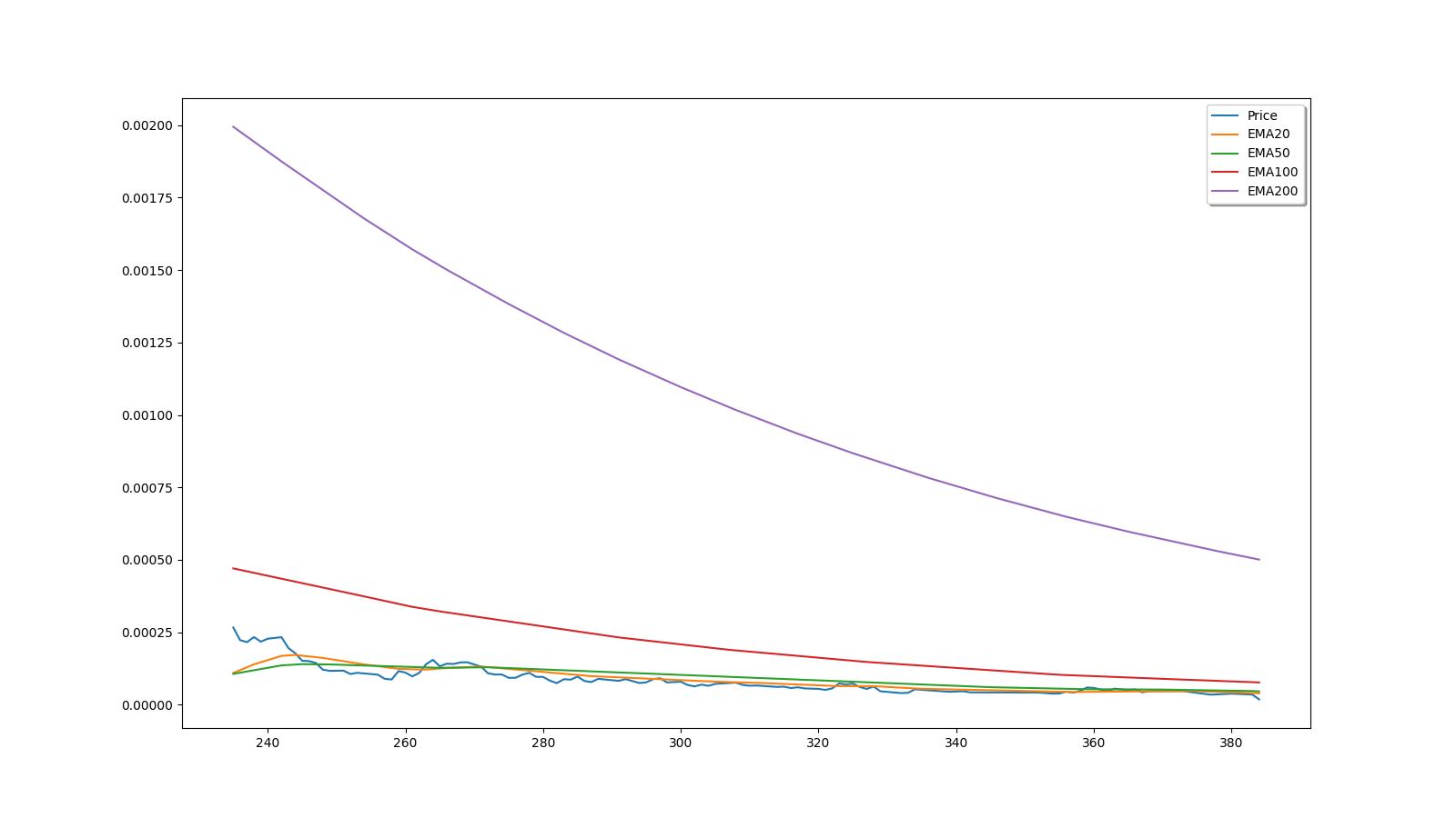 PUMPAI Exponential Moving Averages