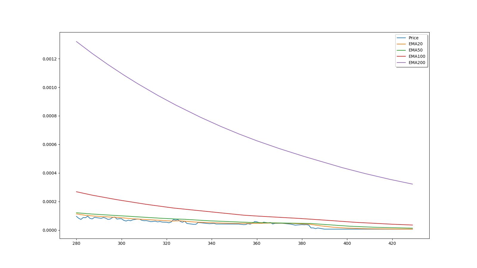 PUMPAI Exponential Moving Averages