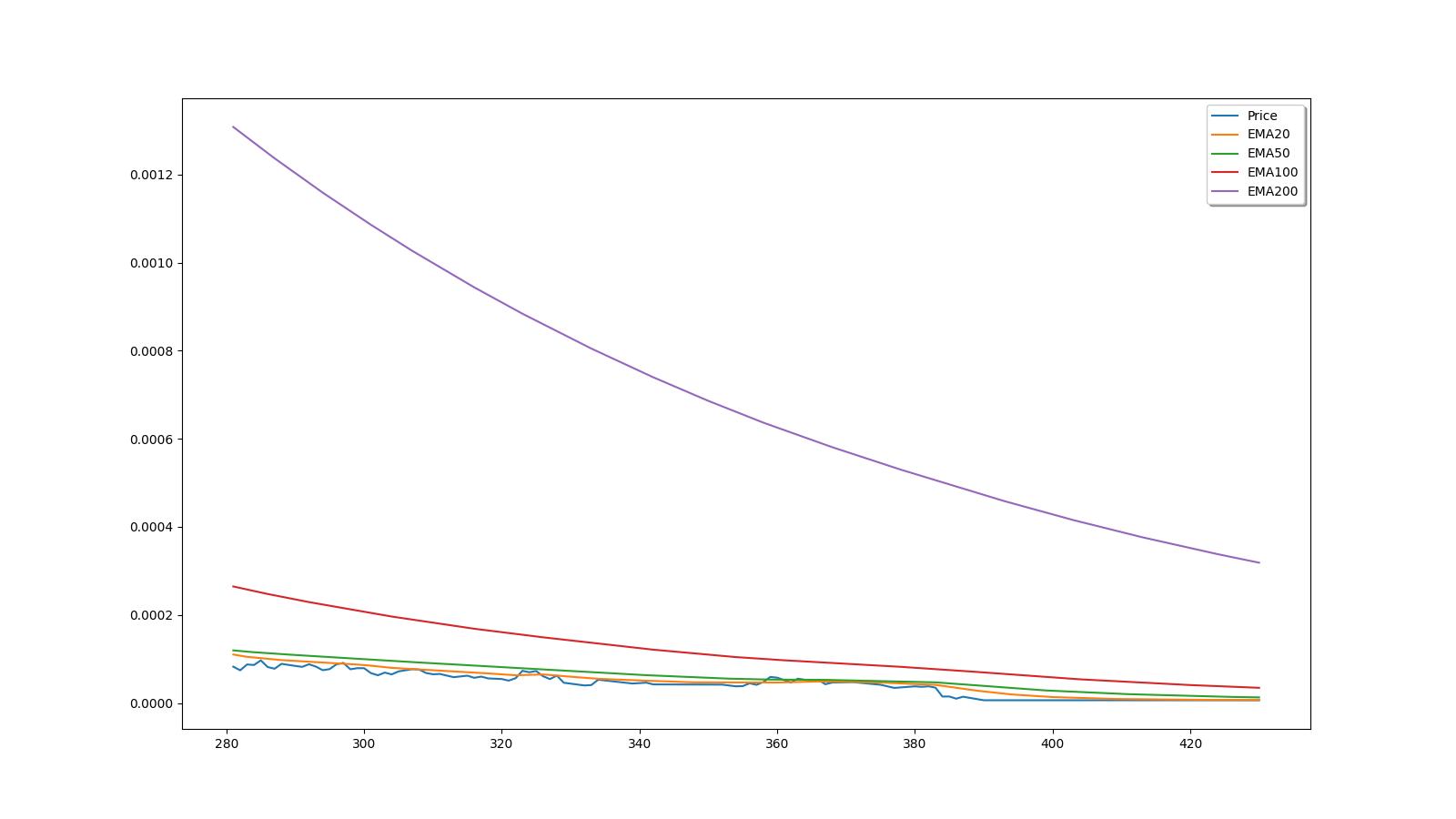 PUMPAI Exponential Moving Averages