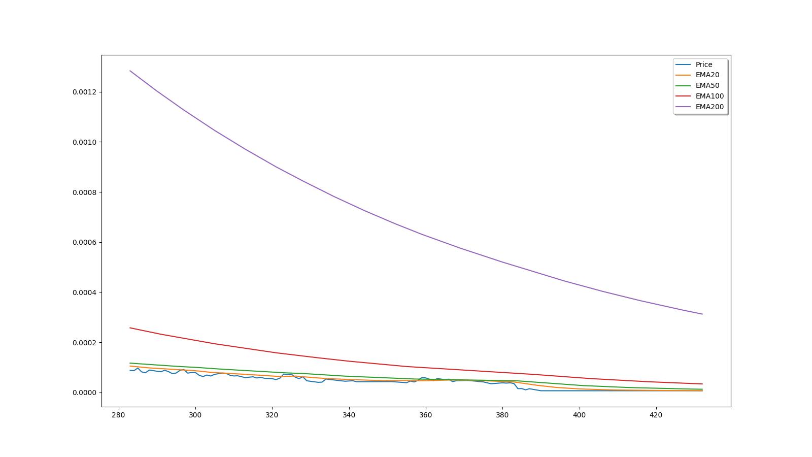 PUMPAI Exponential Moving Averages