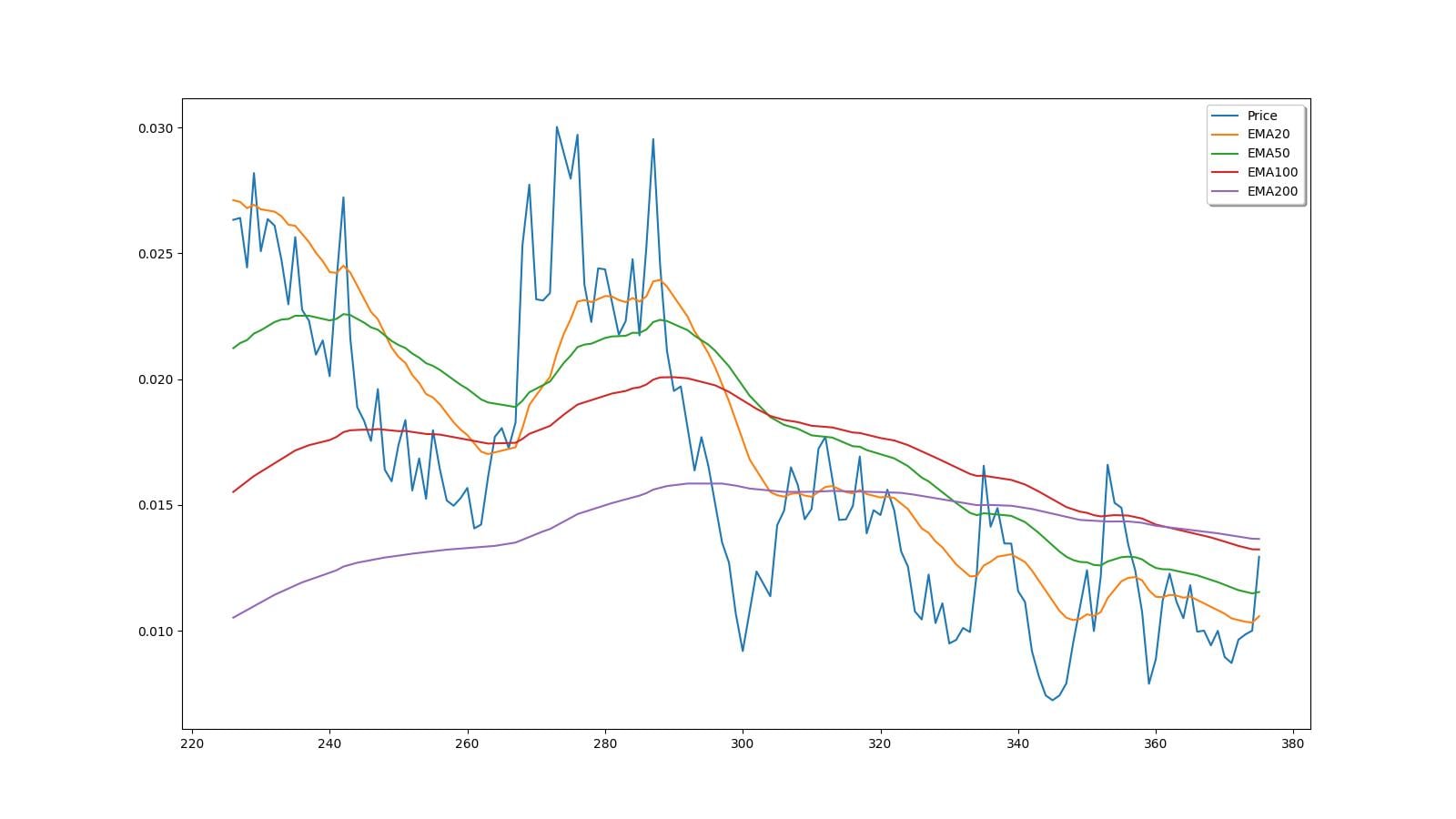 PUMPCADE Exponential Moving Averages