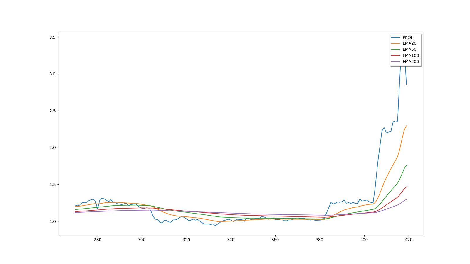 PumpMeme Exponential Moving Averages