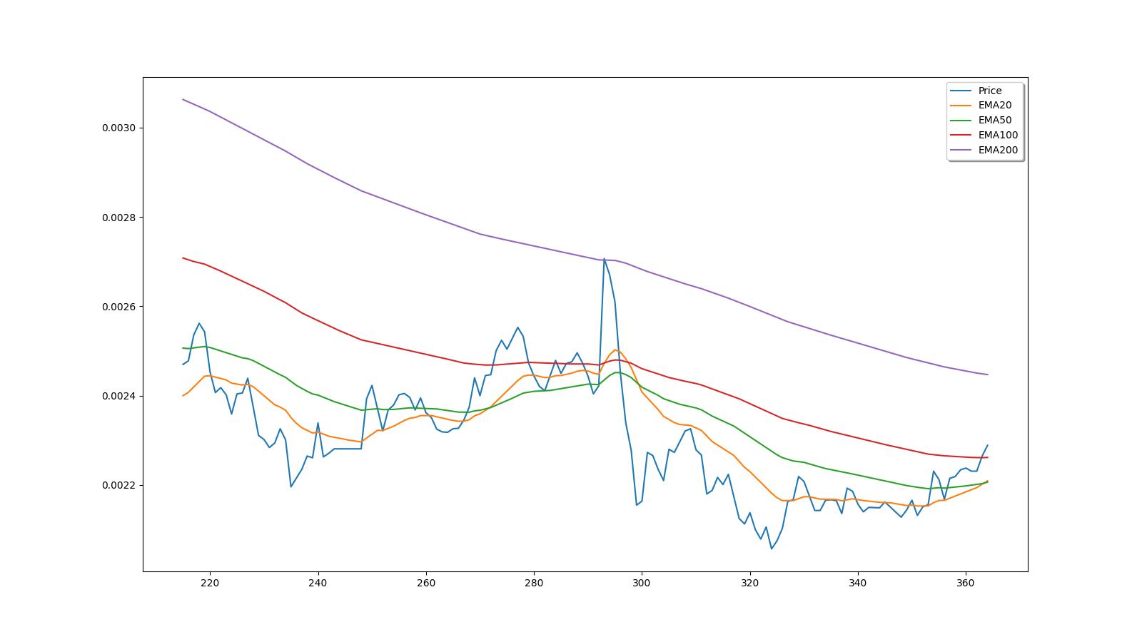 Punchimals Exponential Moving Averages