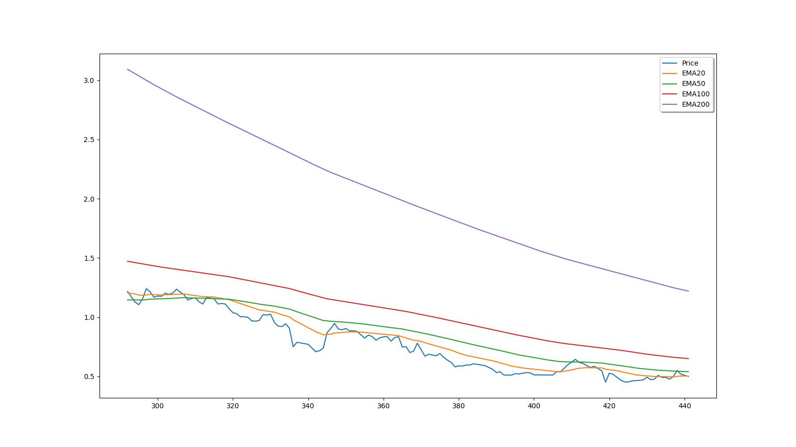 Pundi AI Exponential Moving Averages