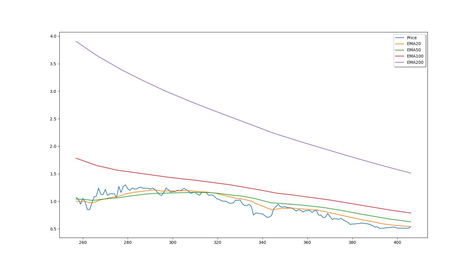 Pundi AI Exponential Moving Averages