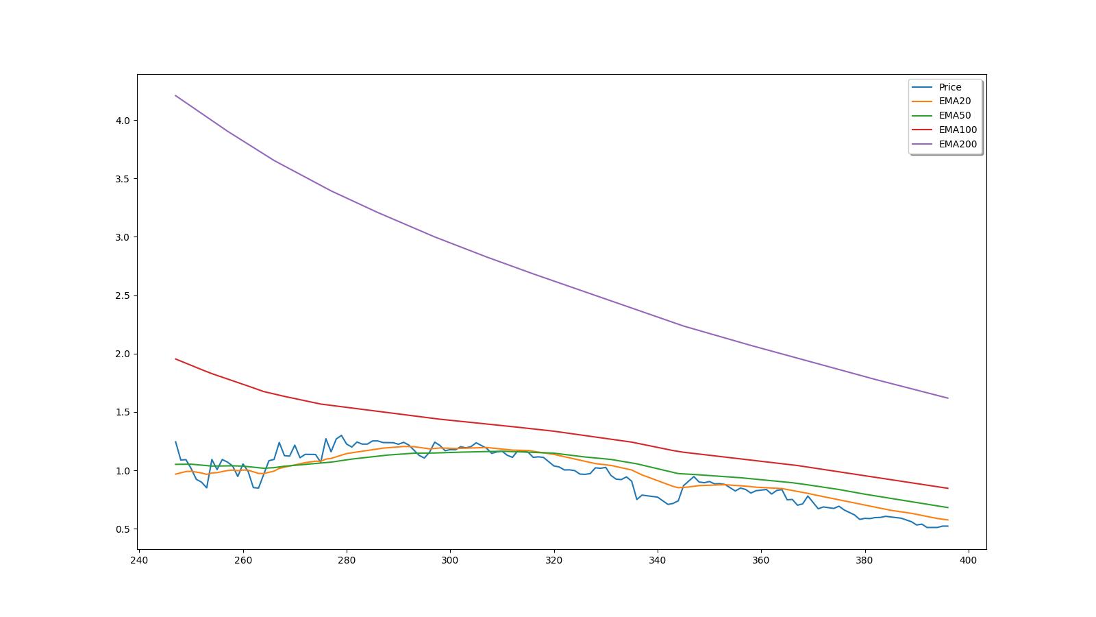 Pundi AI Exponential Moving Averages