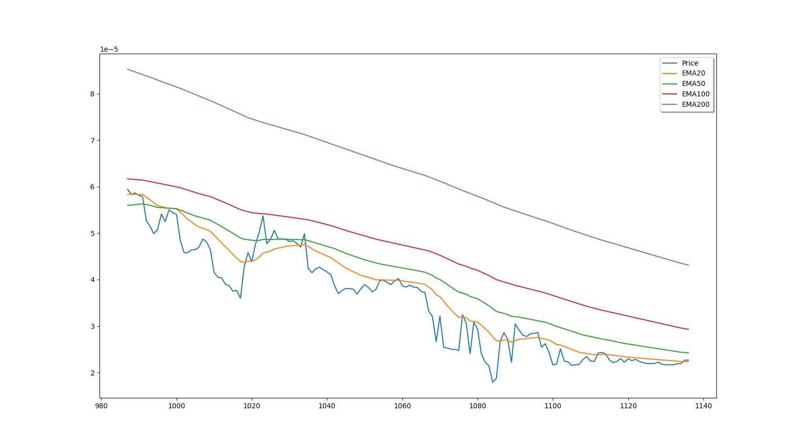 Pundi X PURSE Exponential Moving Averages