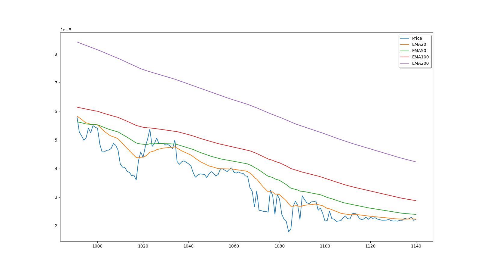 Pundi X PURSE Exponential Moving Averages