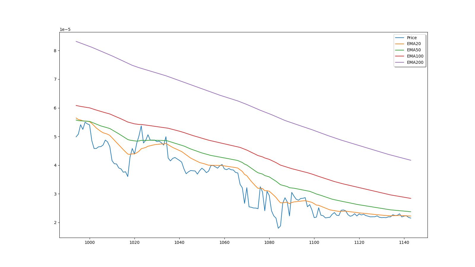 Pundi X PURSE Exponential Moving Averages