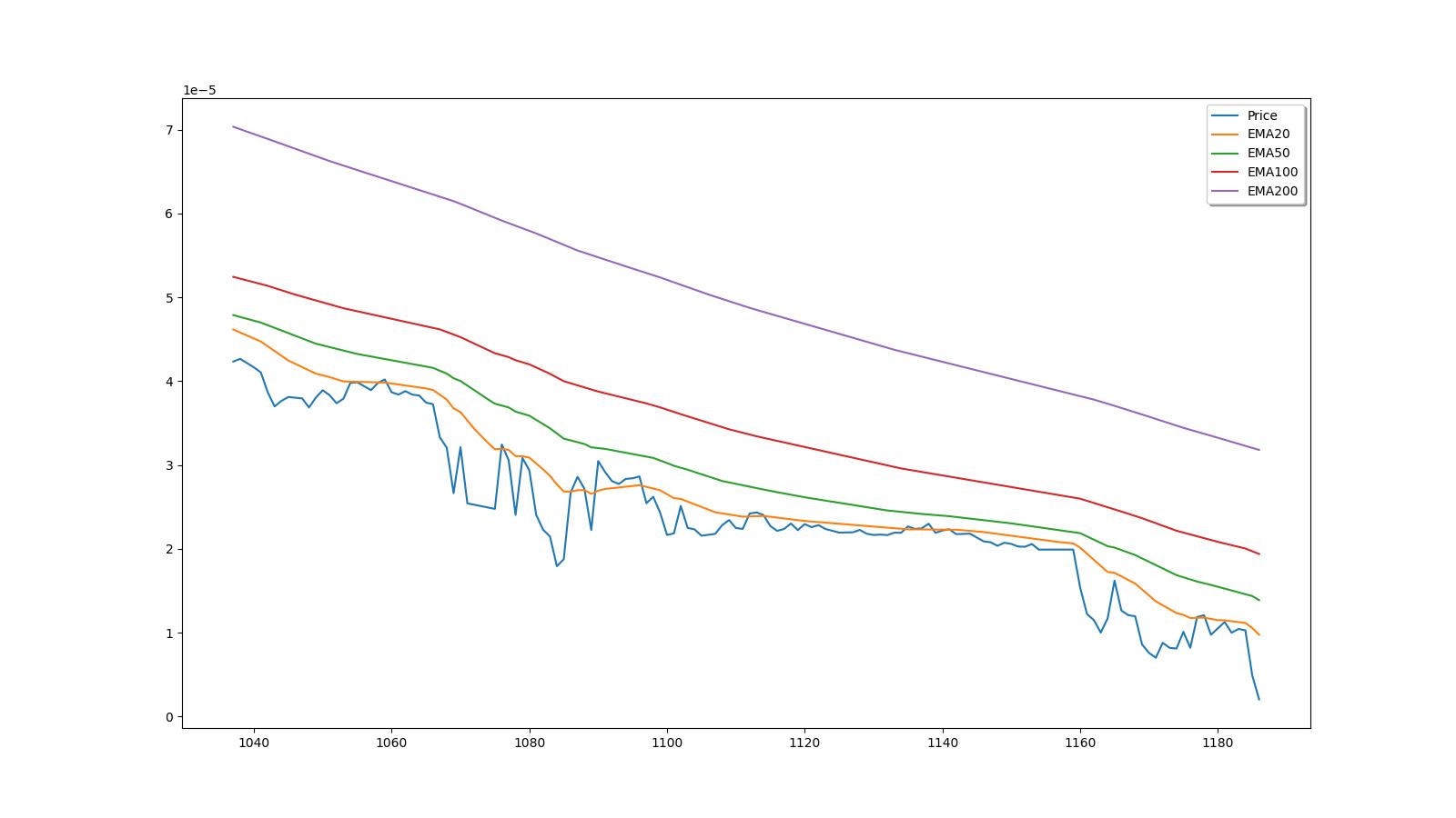 Pundi X PURSE Exponential Moving Averages