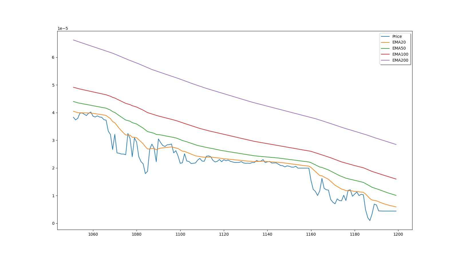 Pundi X PURSE Exponential Moving Averages