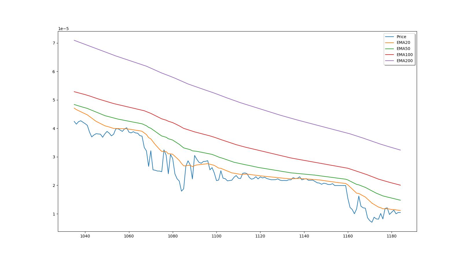 Pundi X PURSE Exponential Moving Averages