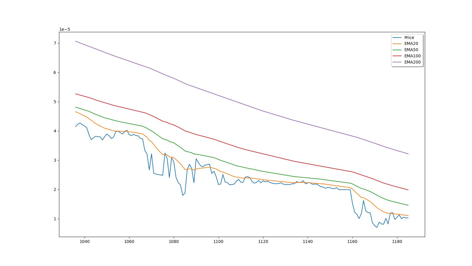 Pundi X PURSE Exponential Moving Averages